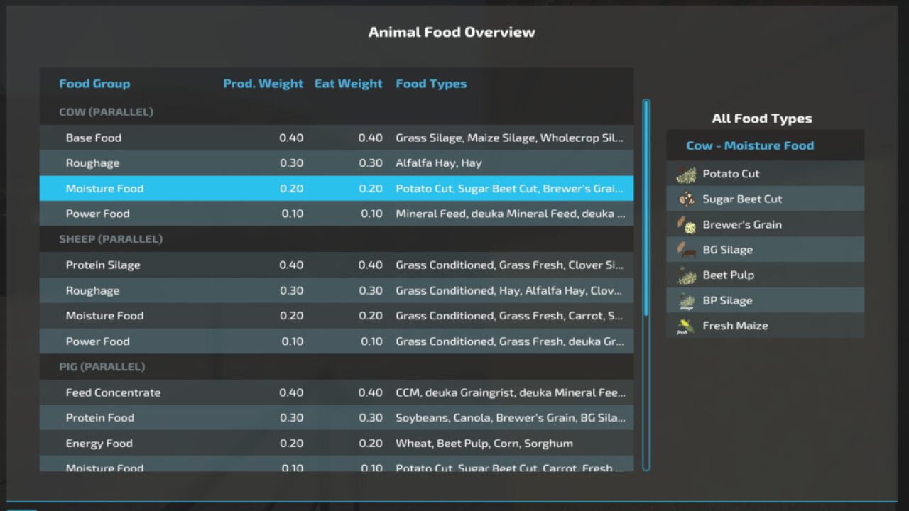 Animal Food Overview FS22 - KingMods
